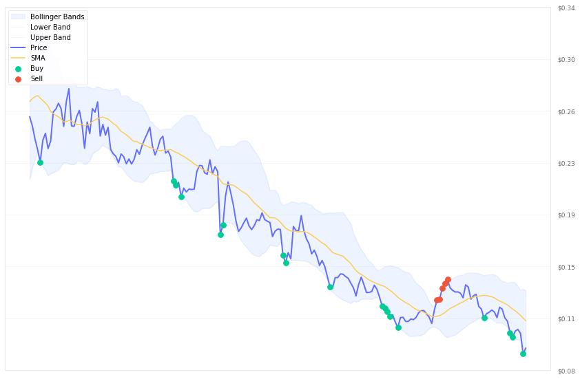 Алгоранд Полосы Боллинджера