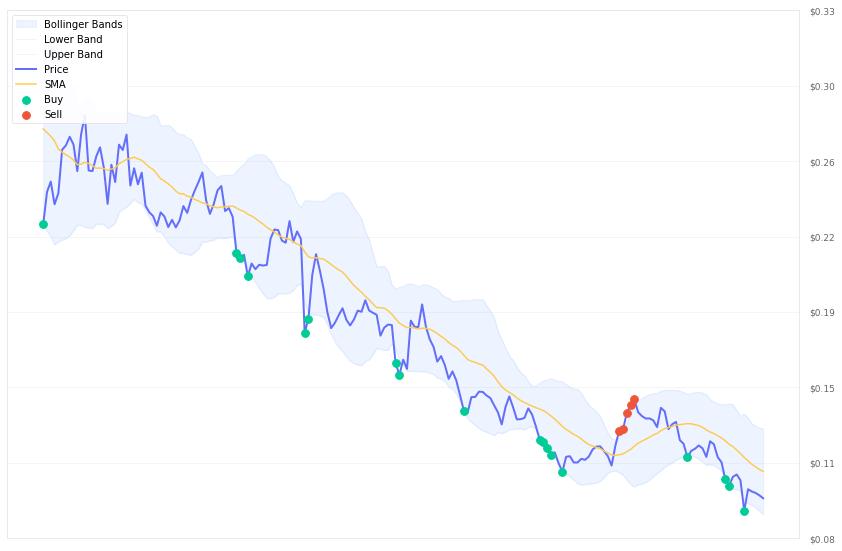 Algorand Bollinger Bands