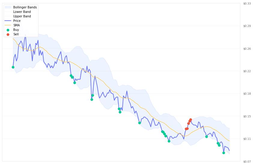 Алгоранд Полосы Боллинджера