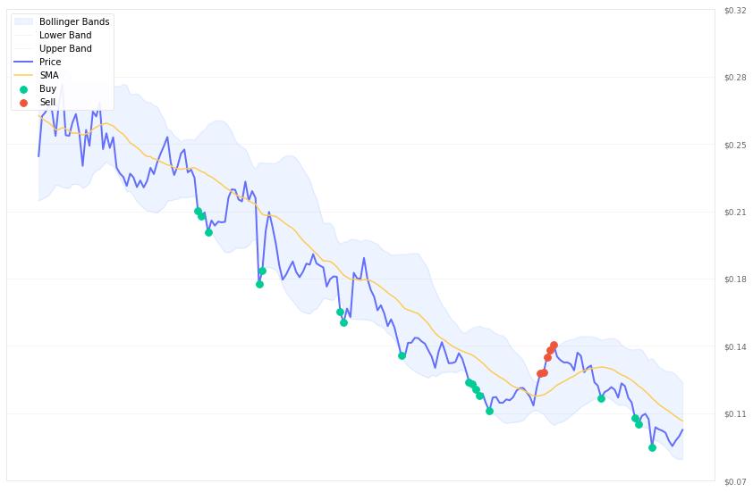 Алгоранд Полосы Боллинджера