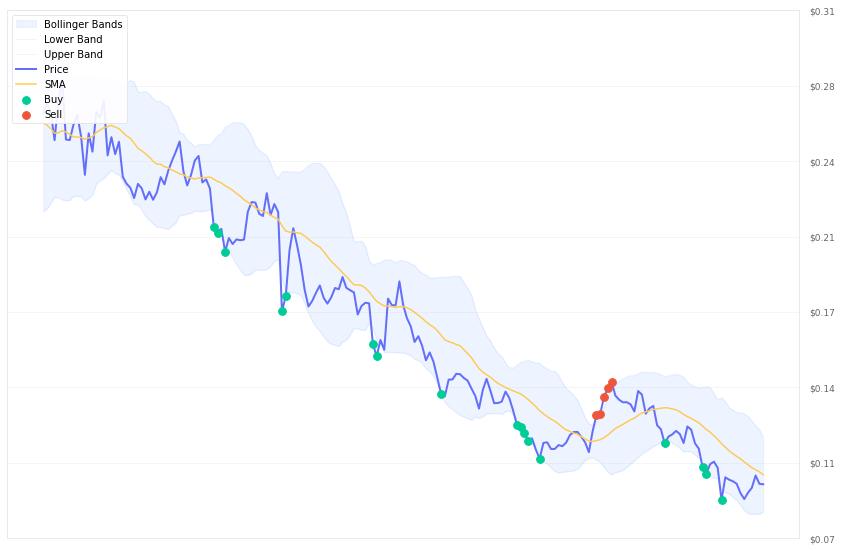 Алгоранд Полосы Боллинджера