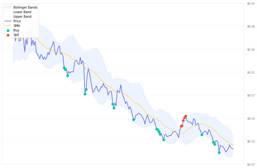Алгоранд Полосы Боллинджера
