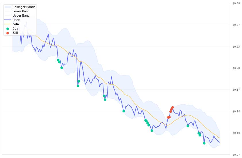 Алгоранд Полосы Боллинджера