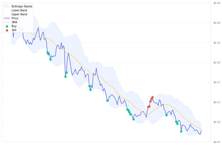 Алгоранд Полосы Боллинджера