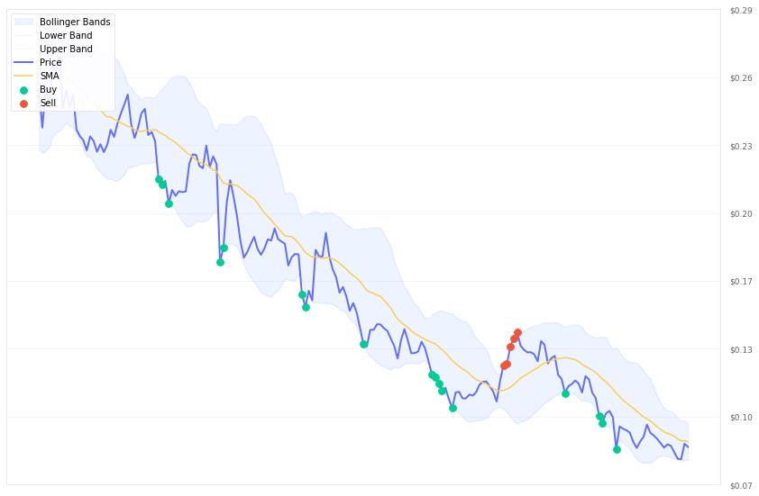Алгоранд Полосы Боллинджера