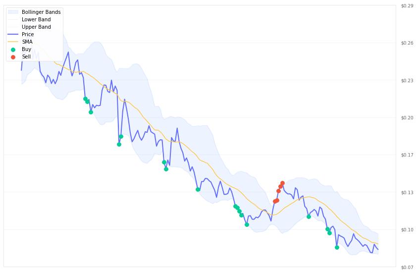 Алгоранд Полосы Боллинджера