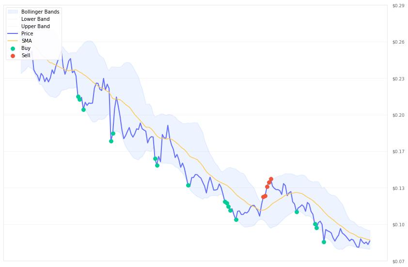 Алгоранд Полосы Боллинджера