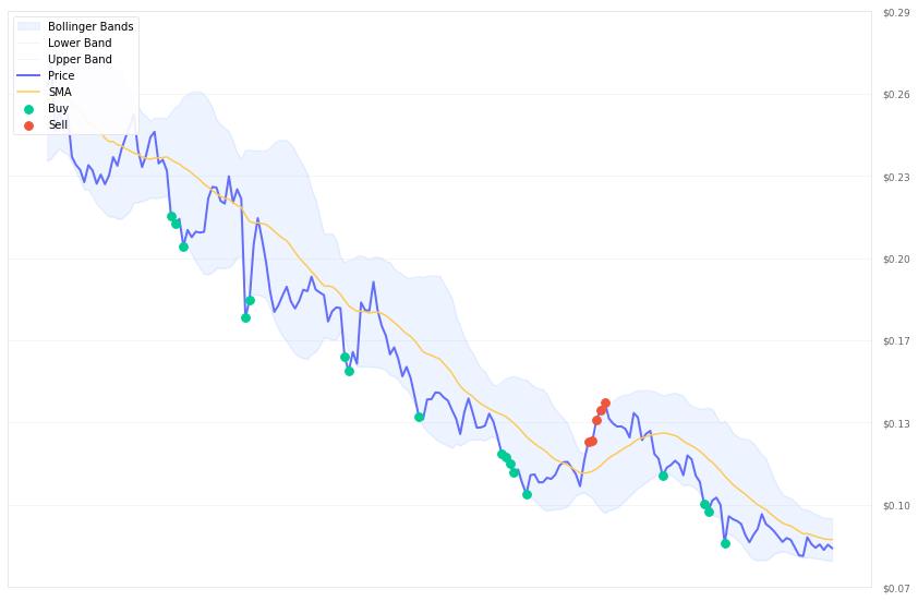 Algorand Bollinger Bands