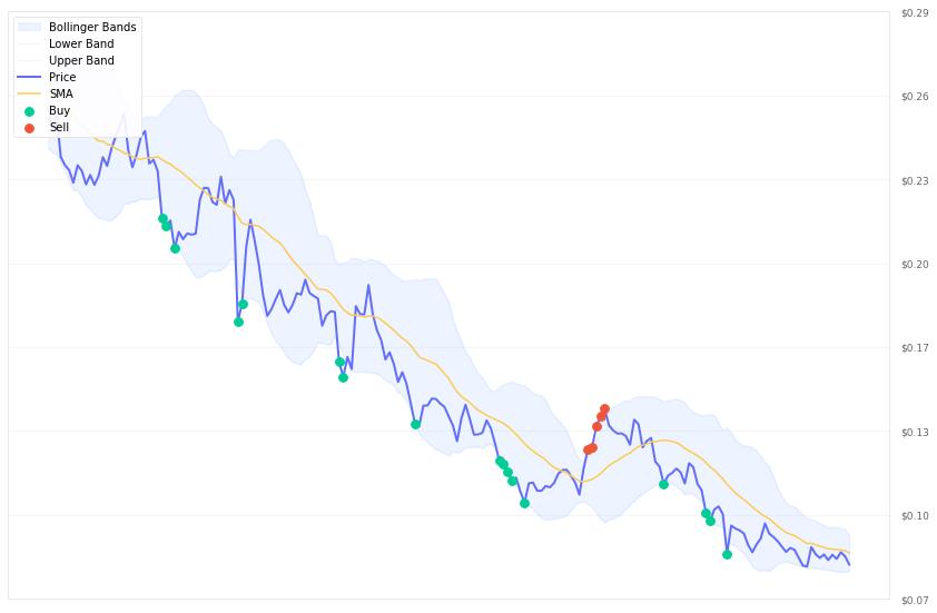 Algorand Bollinger Bands