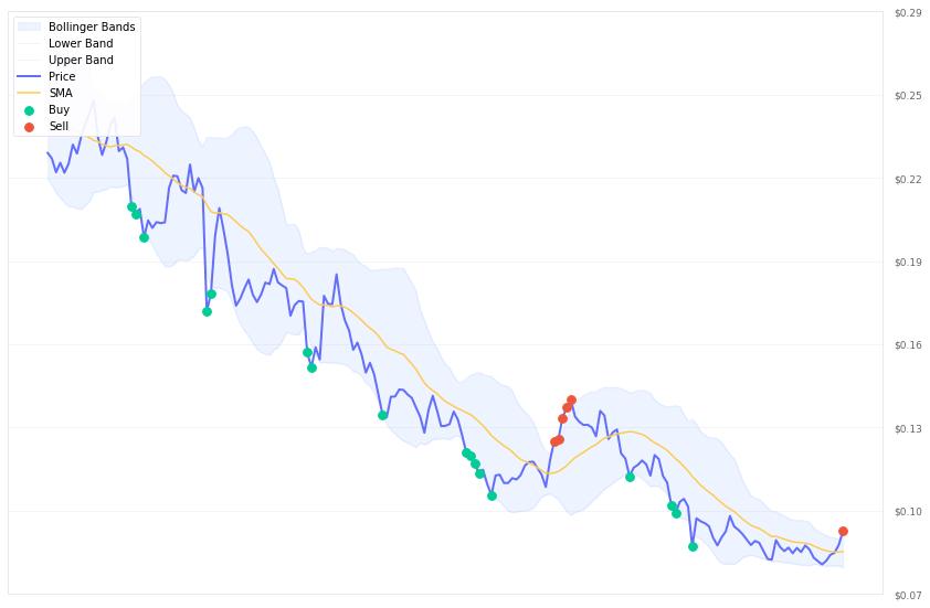 Algorand Bollinger Bands
