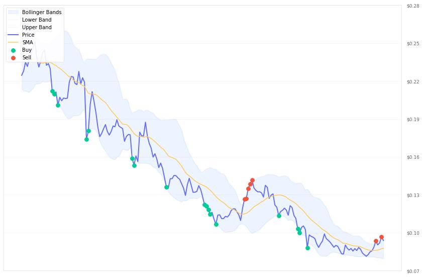 Алгоранд Полосы Боллинджера