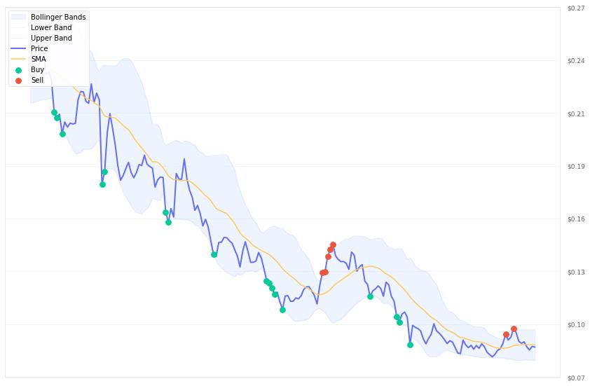 Алгоранд Полосы Боллинджера