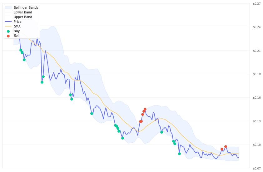 Algorand Bollinger Bands
