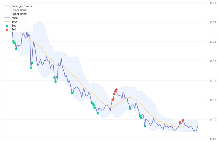 Алгоранд Полосы Боллинджера