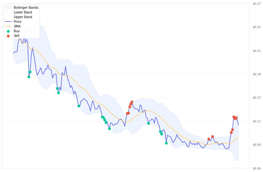 Алгоранд Полосы Боллинджера