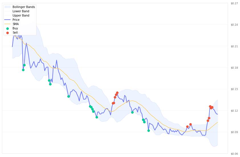 Algorand Bollinger Bands