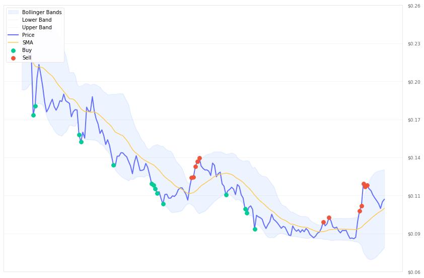 Алгоранд Полосы Боллинджера