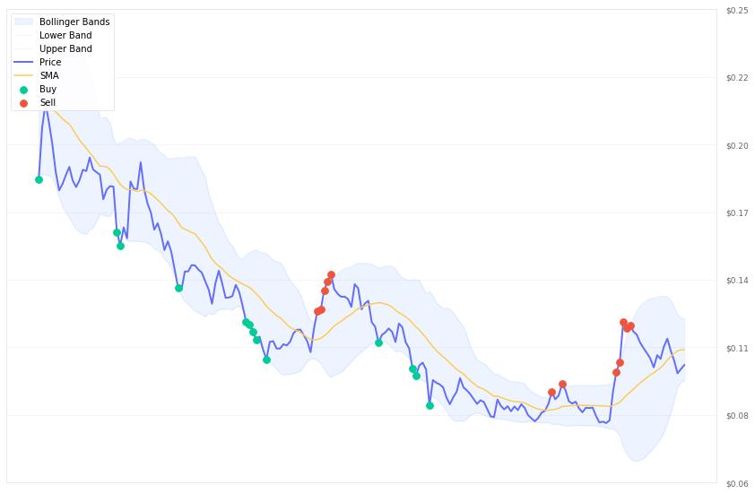 Алгоранд Полосы Боллинджера