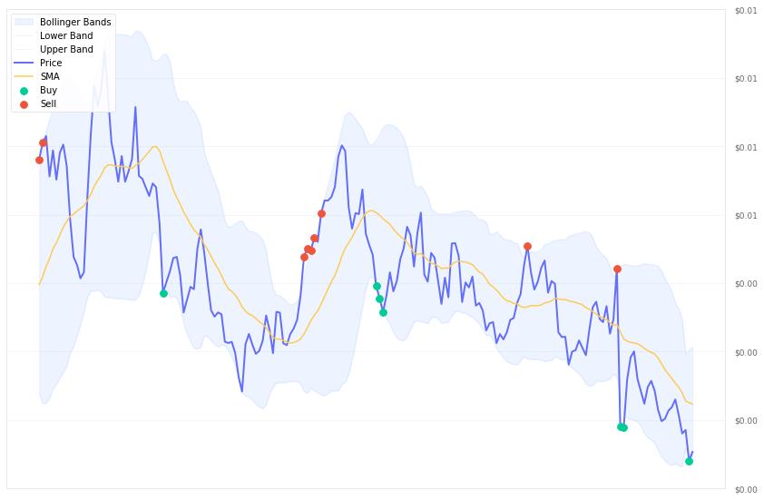 Alien Worlds Bollinger Bands