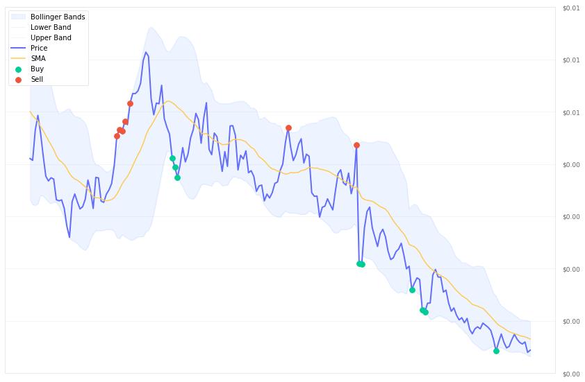 Alien Worlds Bollinger Bands