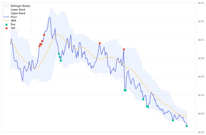Alien Worlds Bollinger Bands