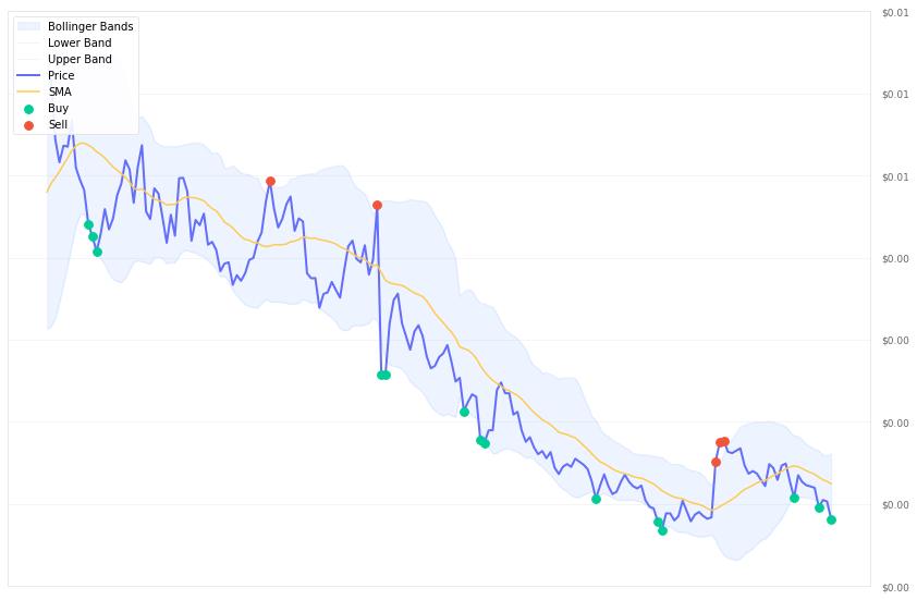 Alien Worlds Bollinger Bands