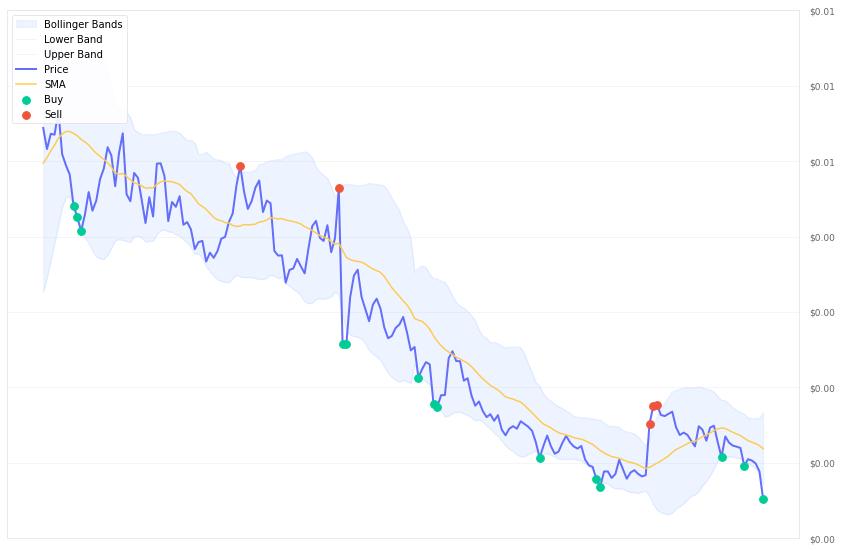 Alien Worlds Bollinger Bands