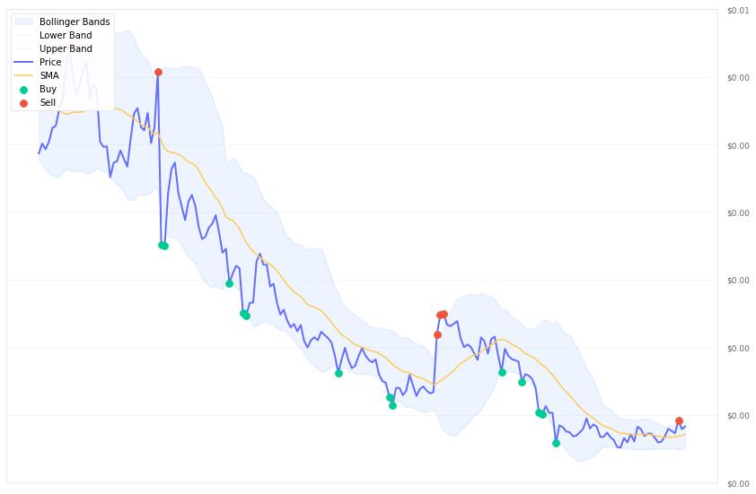 Alien Worlds Bollinger Bands