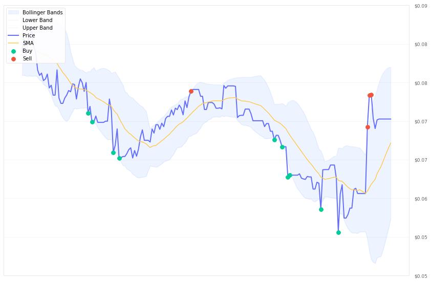 Allbridge Полосы Боллинджера