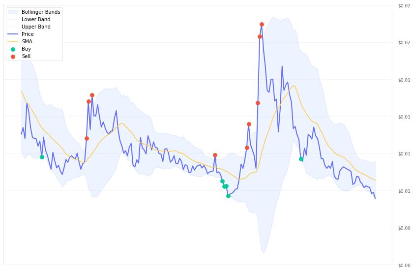 AllianceBlock Nexera Boillinger Bands