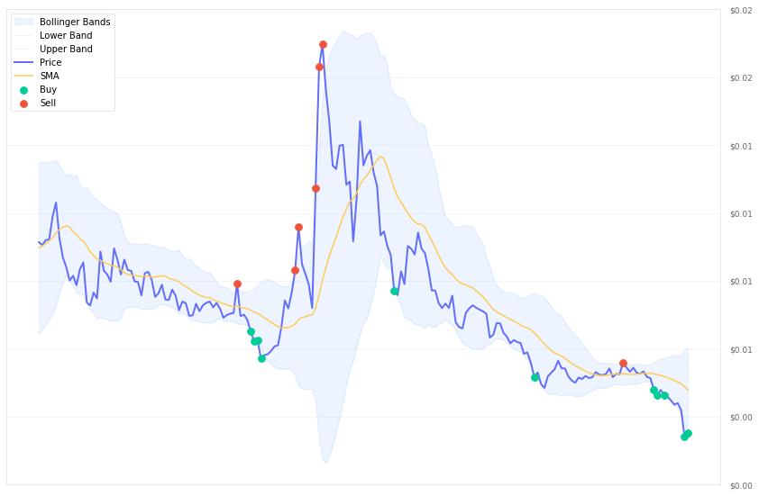 AllianceBlock Nexera Полосы Боллинджера