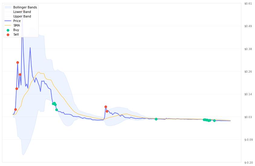Alpaca Finance Bollinger Bands