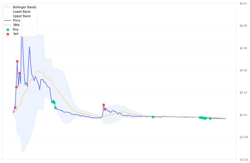 Alpaca Finance Полосы Боллинджера