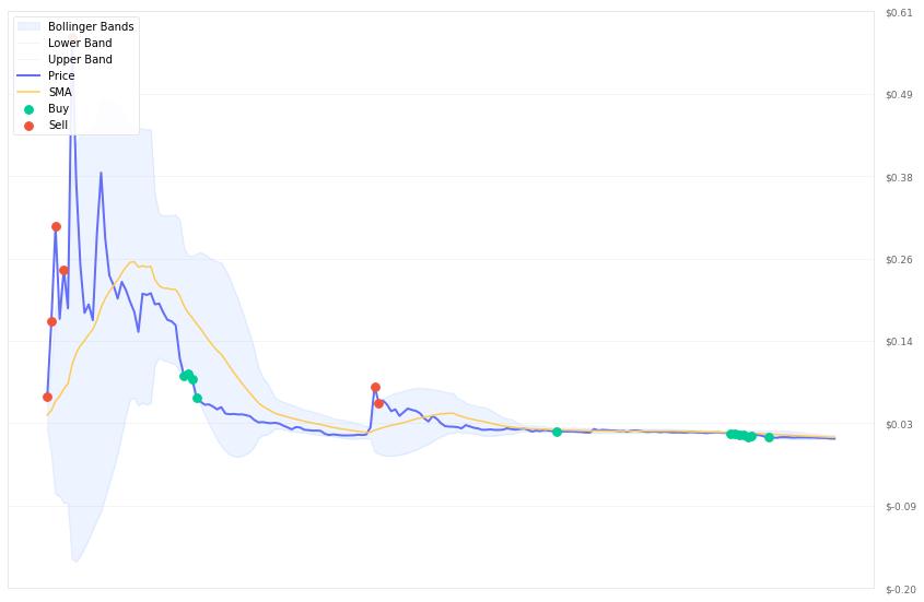Alpaca Finance Boillinger Bands