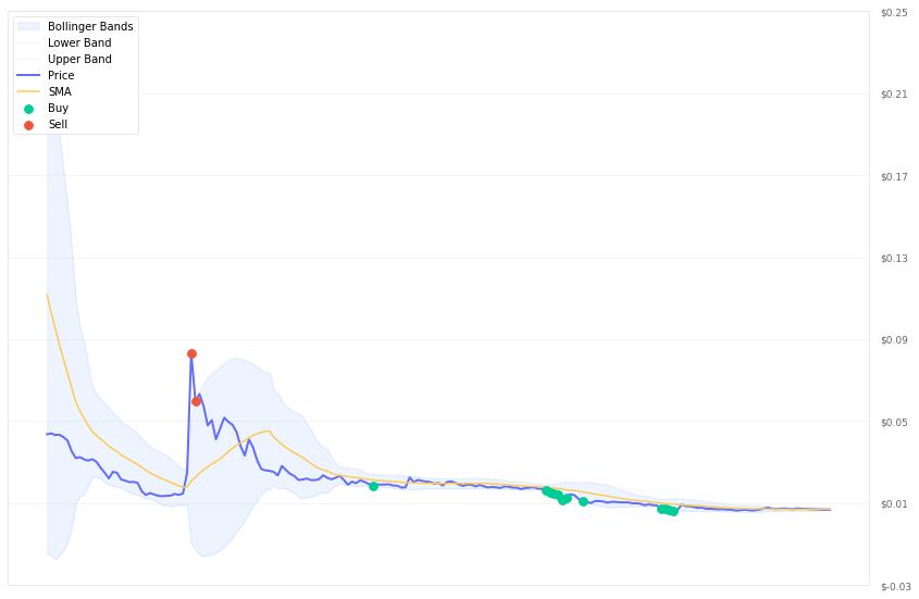 Alpaca Finance Bollinger Bands