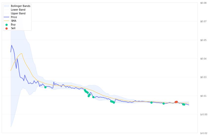 Alpaca Finance Bollinger Bands