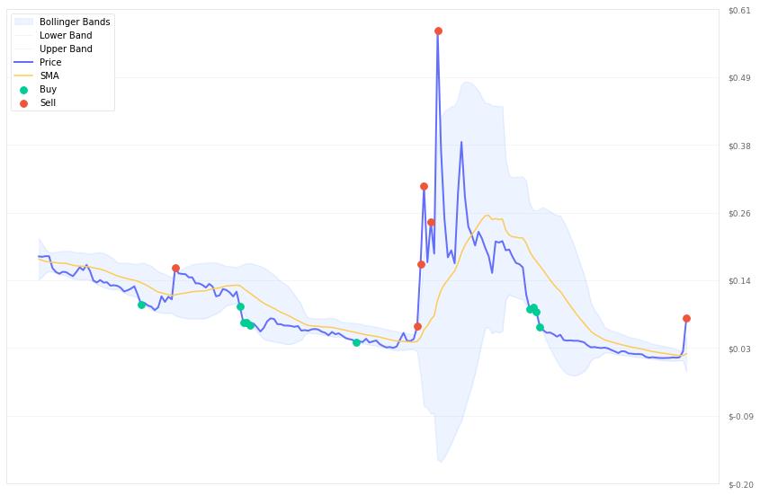 Alpaca Finance Полосы Боллинджера