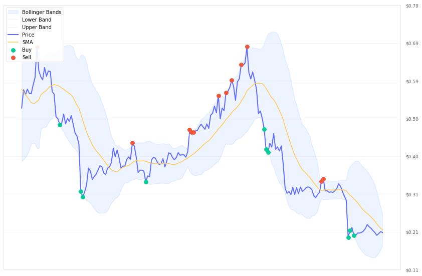 Alpaca Finance Bollinger Bands