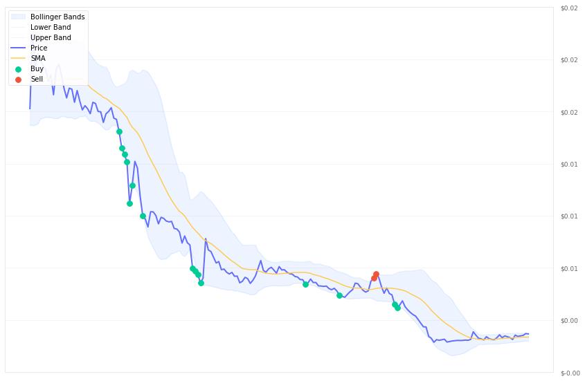 Alpaca Finance Bollinger Bands