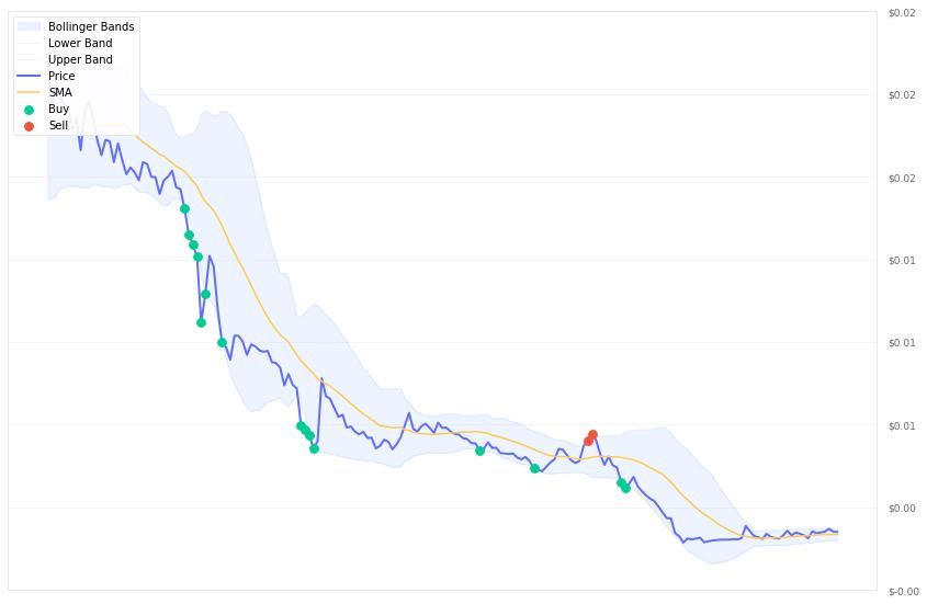 Alpaca Finance Bollinger Bands