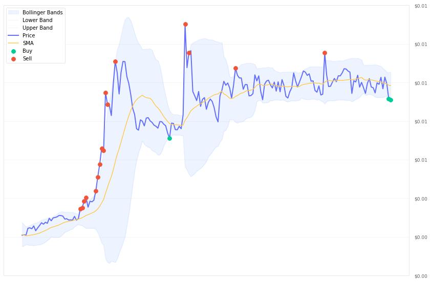 Alpaca City Bollinger Bands