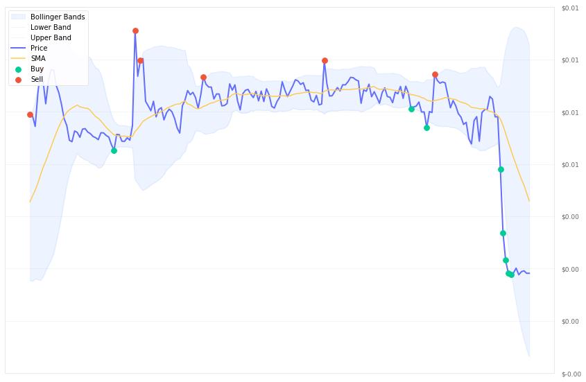 Alpaca City Bollinger Bands