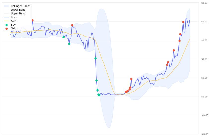 Alpaca City Bollinger Bands