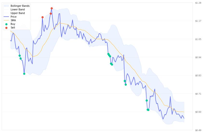Alpha Quark Token Полосы Боллинджера