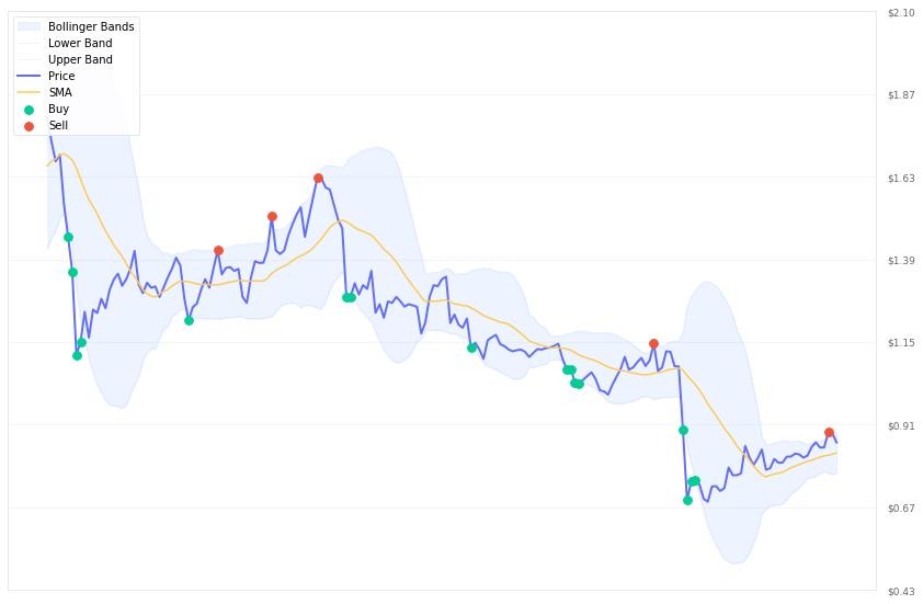 Alpha Quark Token Полосы Боллинджера