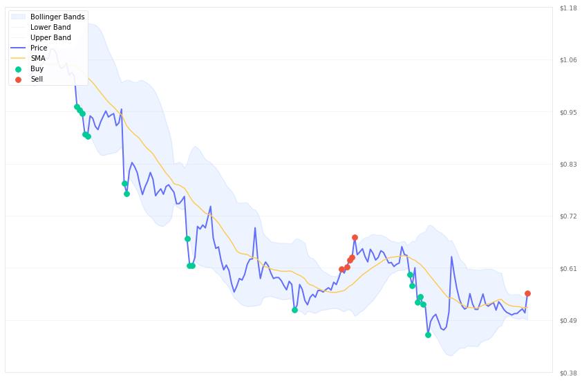 Alpha Quark Token Полосы Боллинджера