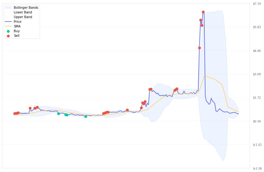 Alpine F1 Team Fan Token Bollinger Bands