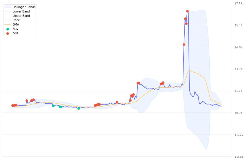 Alpine F1 Team Fan Token Bollinger Bands