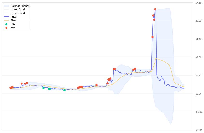 Alpine F1 Team Fan Token Bollinger Bands