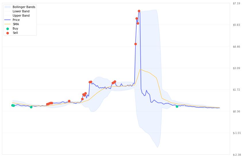 Alpine F1 Team Fan Token Bollinger Bands